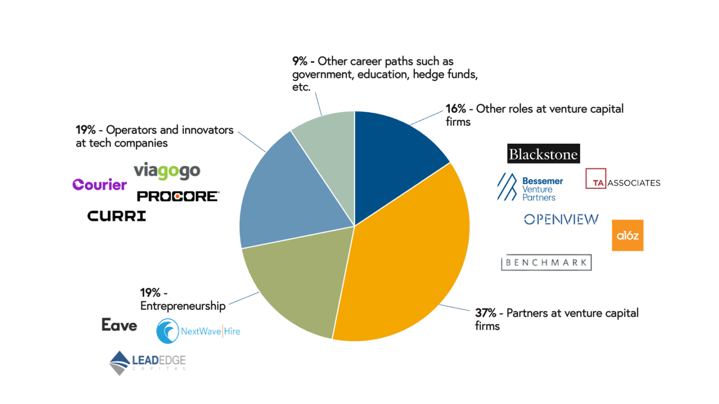 Analyst program - Bessemer Venture Partners