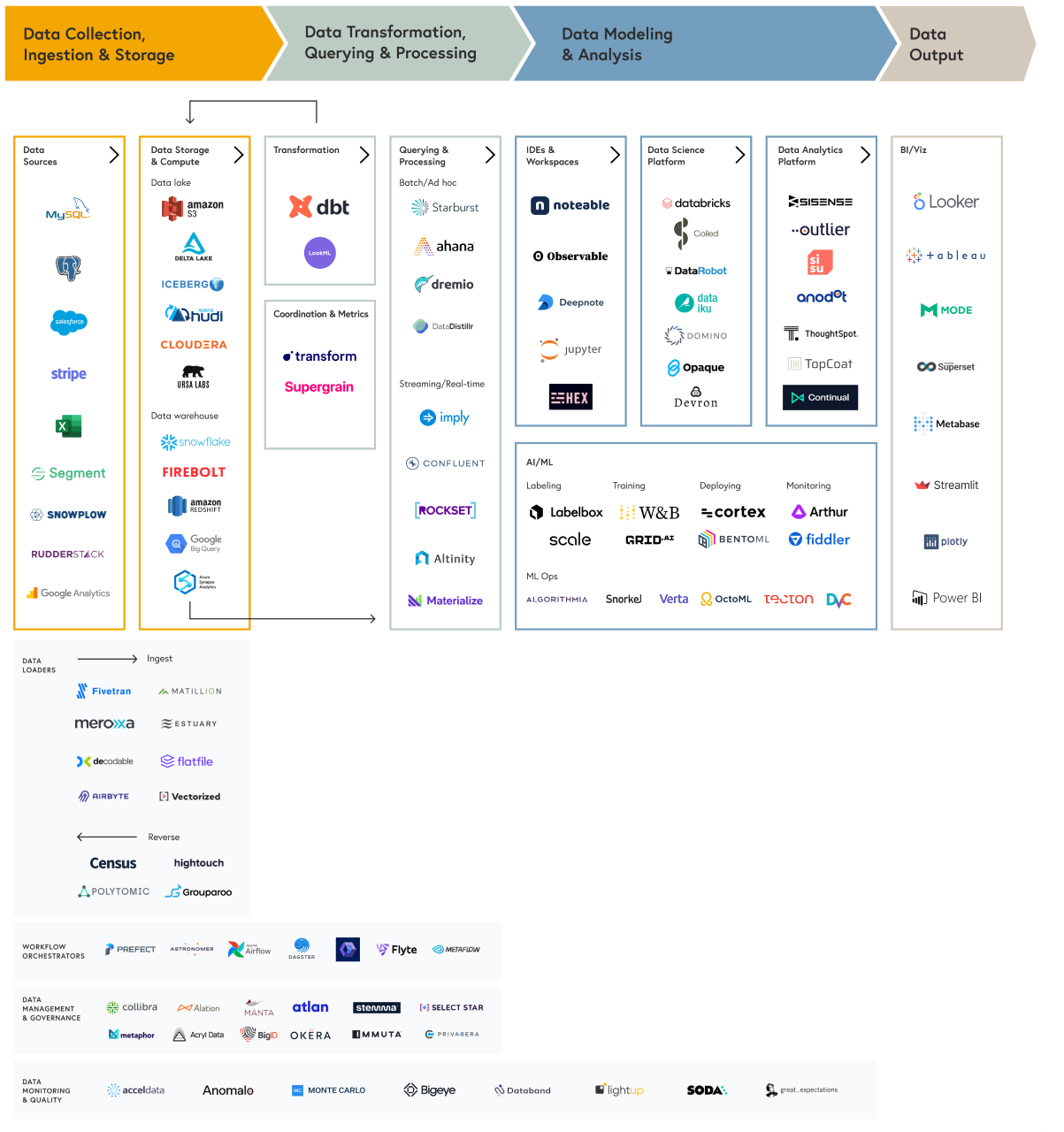 Data Warehouse Road Map Example